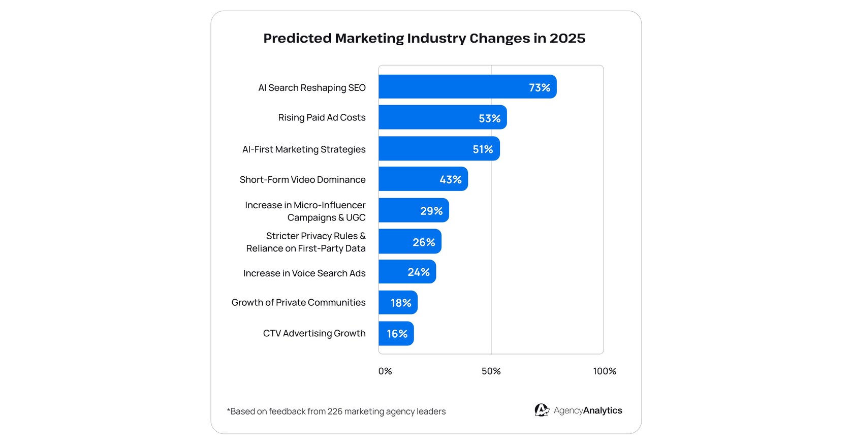 AgencyAnalytics Releases 2025 Marketing Agency Benchmarks Report