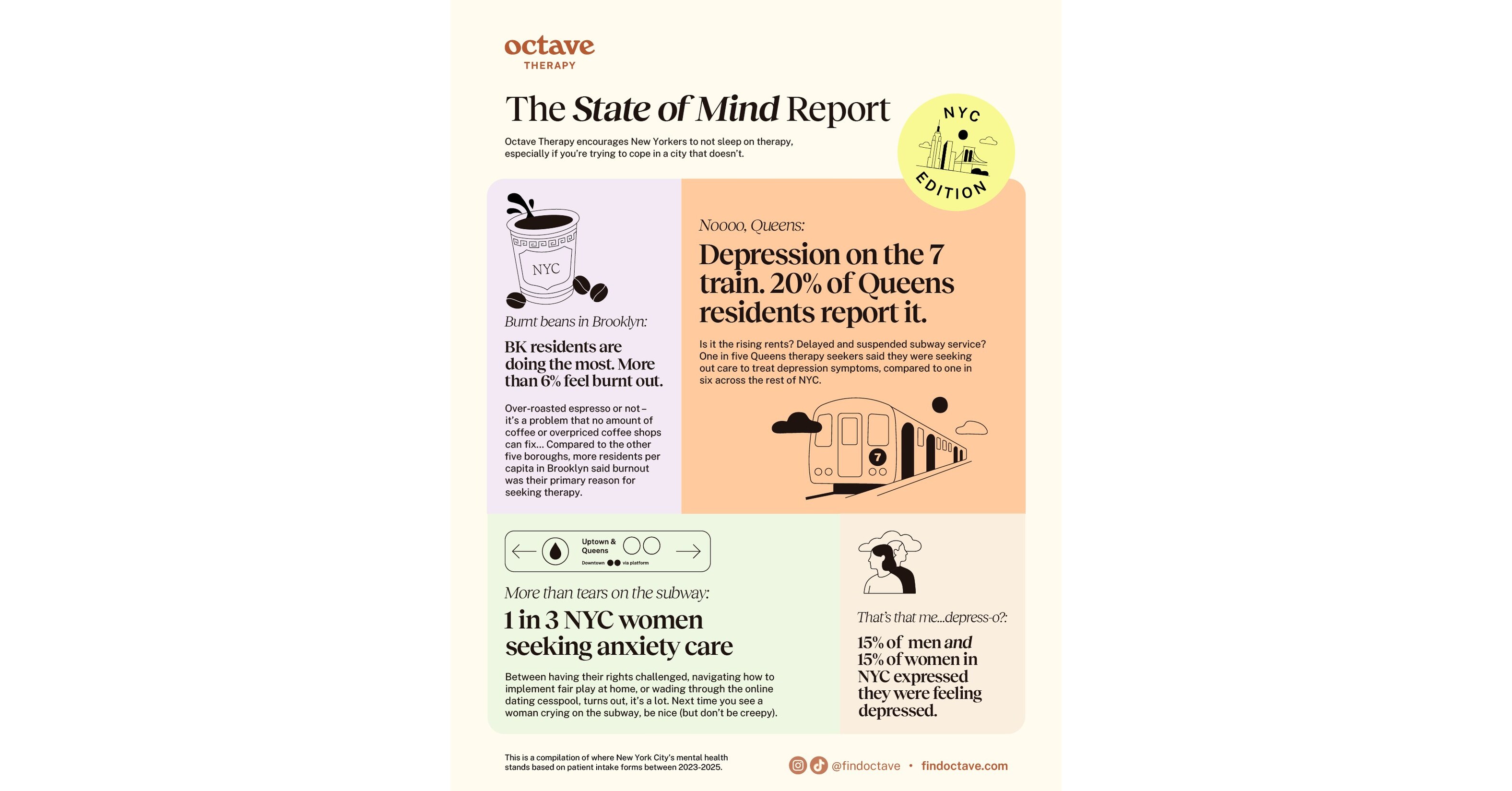 Octave Therapy Releases First State Of Mind Report: New York City Edition