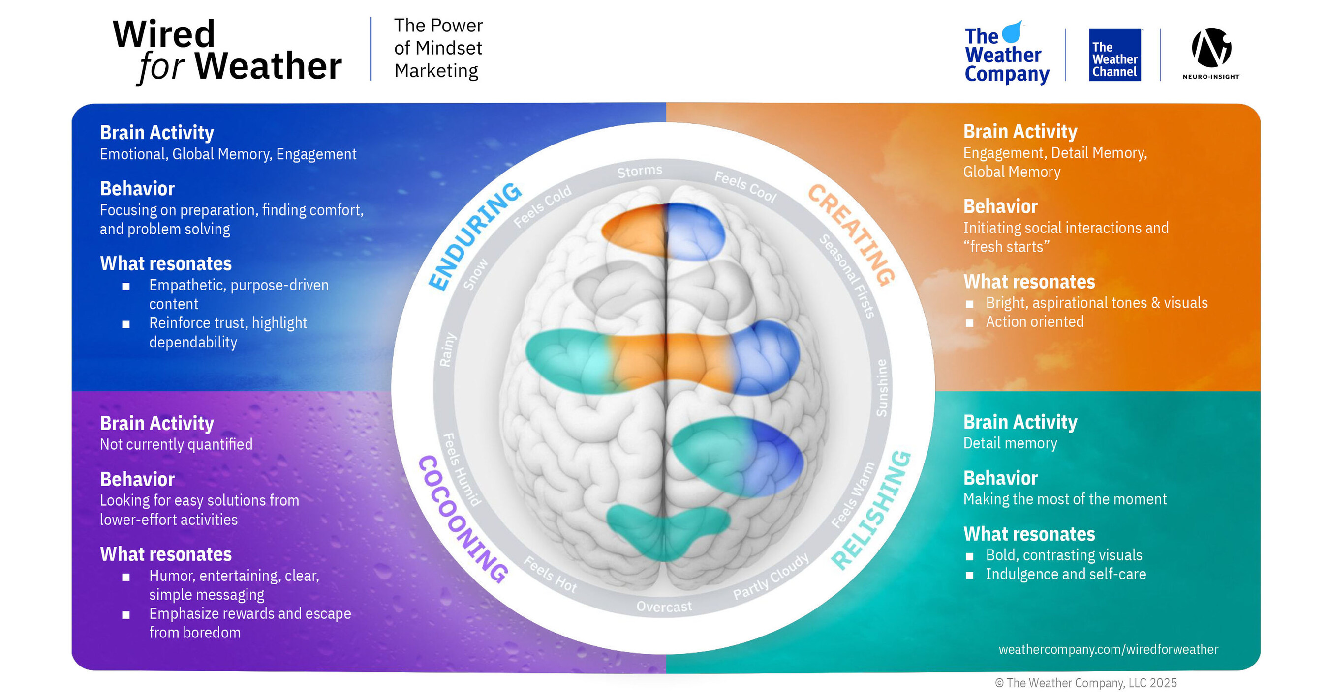 THE WEATHER COMPANY AND NEURO-INSIGHT UNCOVER DIRECT LINK BETWEEN ...