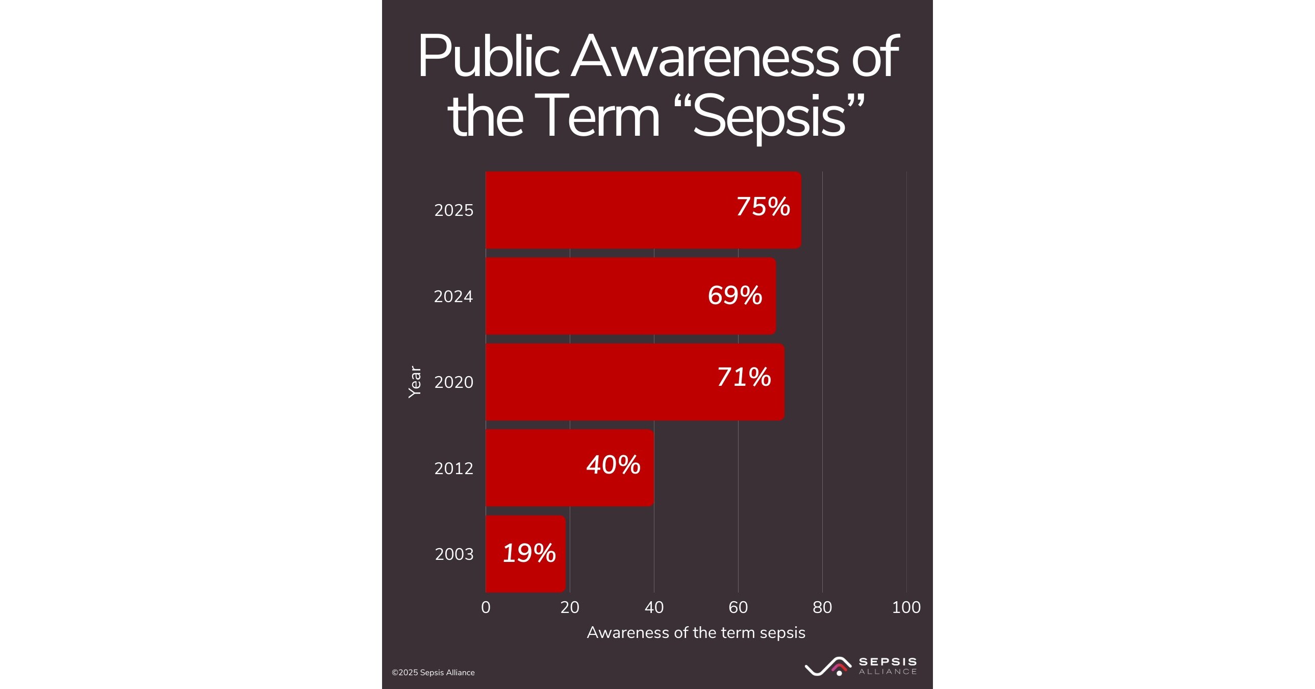 Sepsis Alliance's Annual Awareness Survey Finds that Sepsis Awareness ...