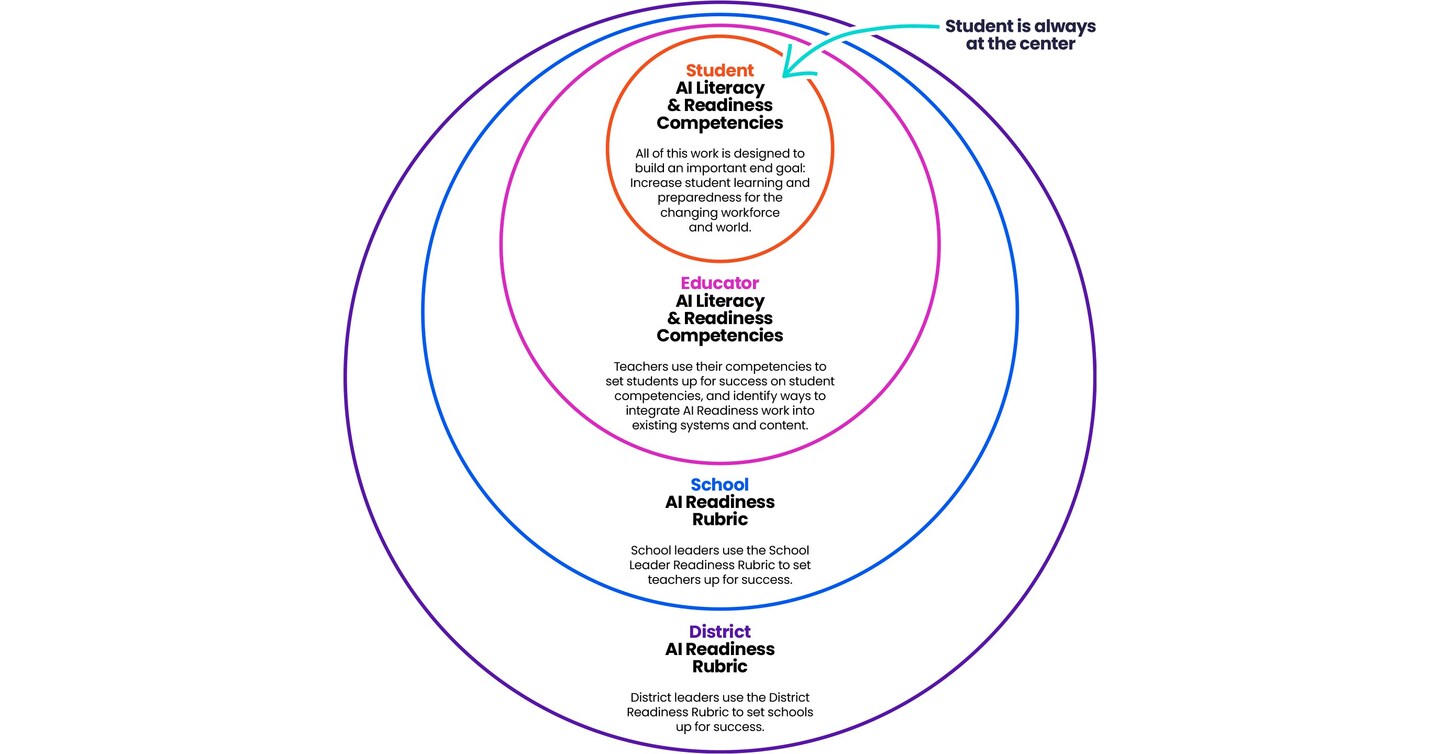 aiEDU's New AI Readiness Framework Builds on Career Research to Give ...