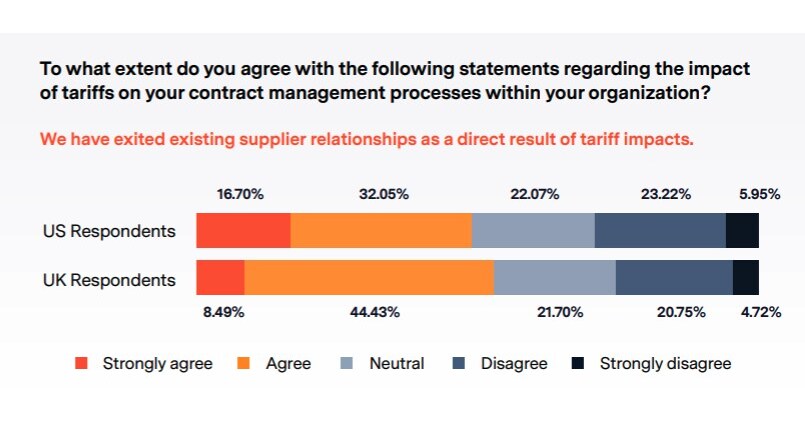 Global Trade Chaos Forces 92% of Organizations to Rewrite Contracts ...