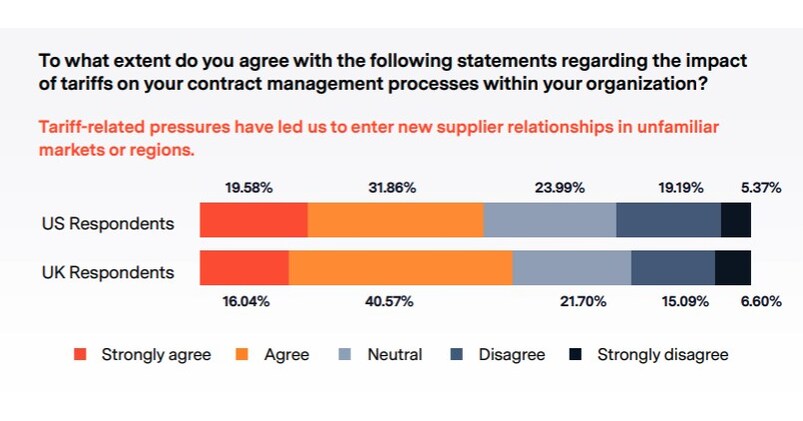 Global Trade Chaos Forces 92% of Organizations to Rewrite Contracts ...