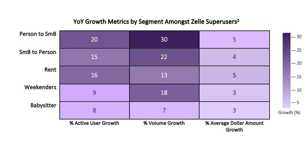 Zelle® Hits New Highs. Two Billion in Transactions and Nearly $600 ...