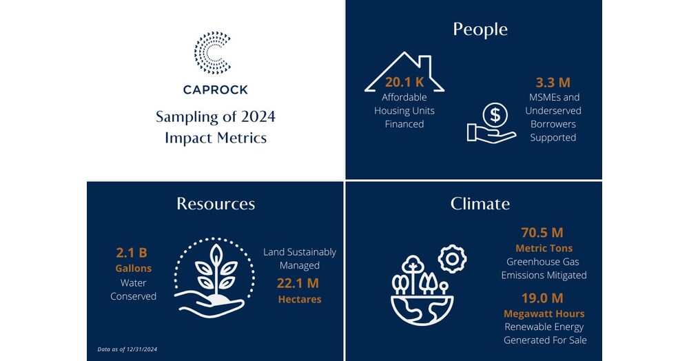 Caprock 2024 Impact Data: Measurable Progress Across Climate Adaptation ...