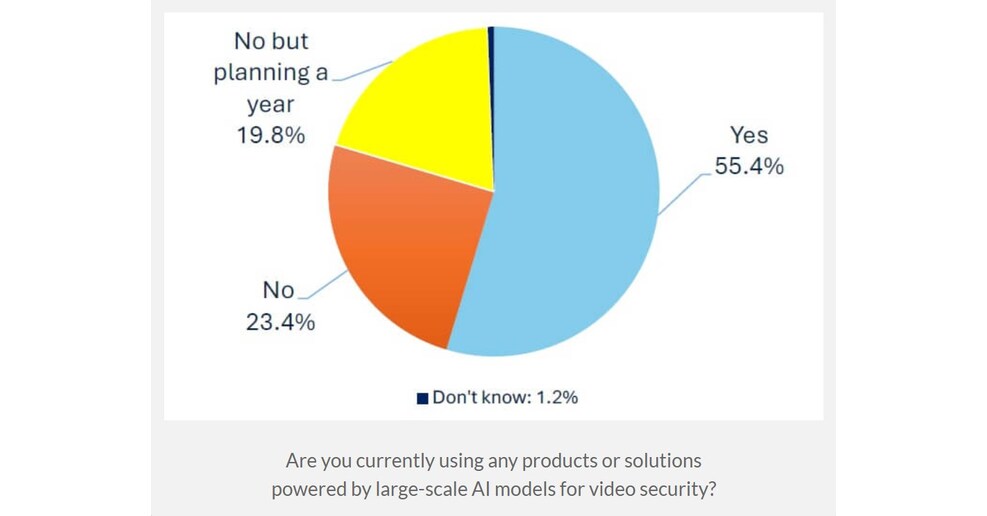 The future of video security: Poll finds surge in large-scale AI deployment