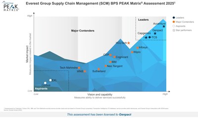 Genpact Recognized as a Leader and Star Performer in Everest Group's Supply Chain Management ...