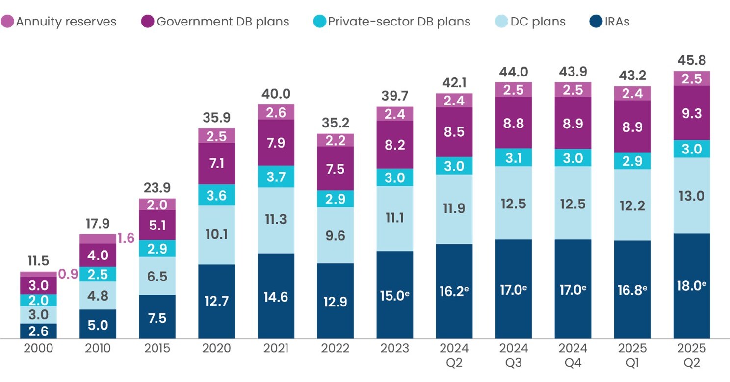 ICI: U.S. Retirement Assets Hit Record $45.8 Trillion in Second Quarter ...