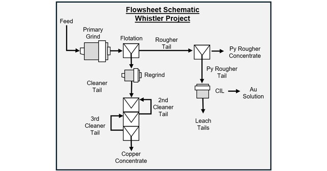Metallurgical Test Work Improves Gold Recovery to 85% (+22%) for the ...