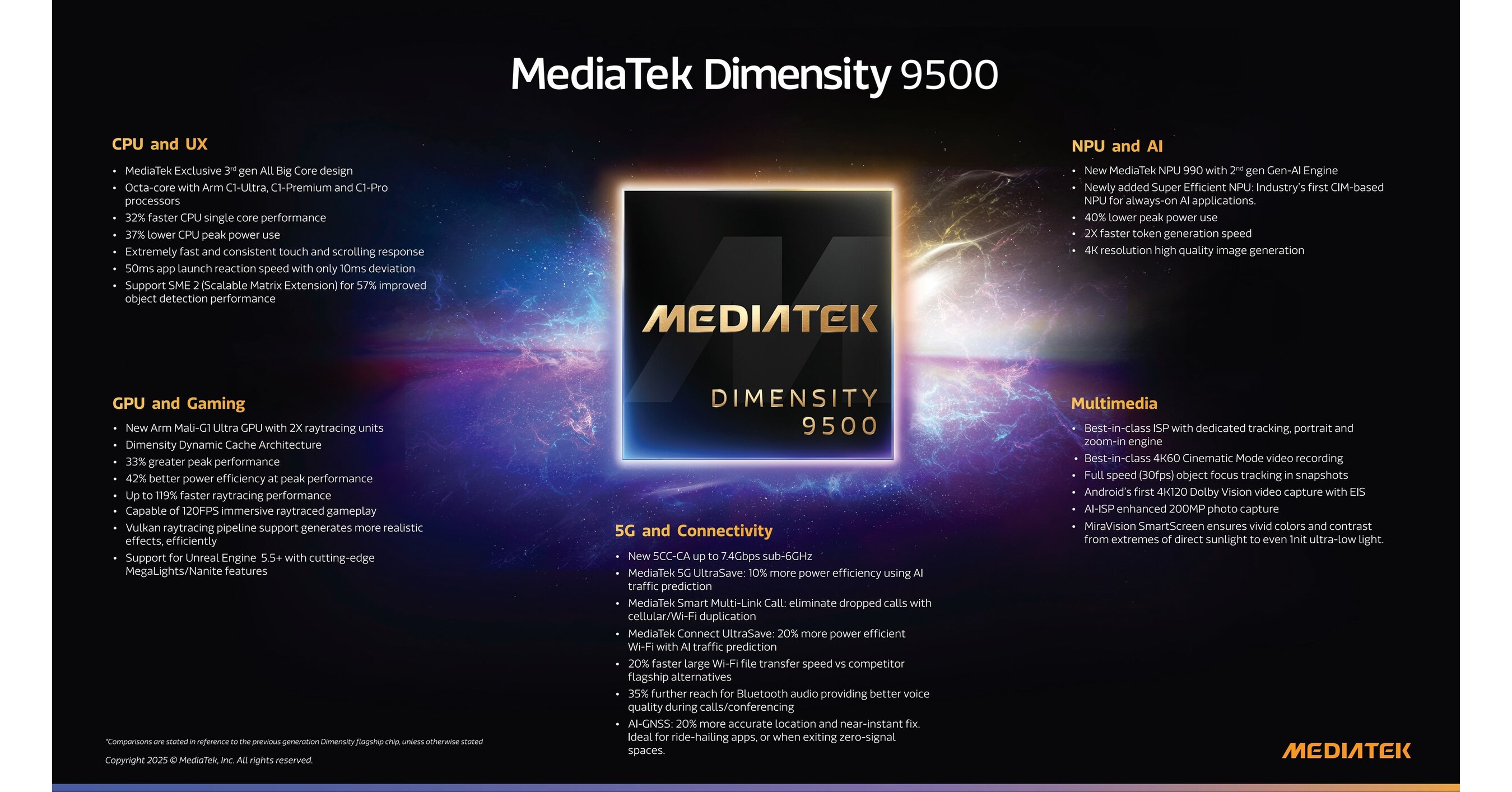 MediaTek Dimensity 9500 Unleashes Best-in-Class Performance, AI Experiences, and Power ...