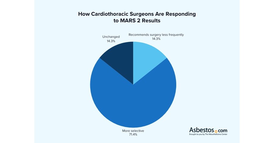 Survey Reveals Shifts in How Surgeons Approach Mesothelioma Surgery ...