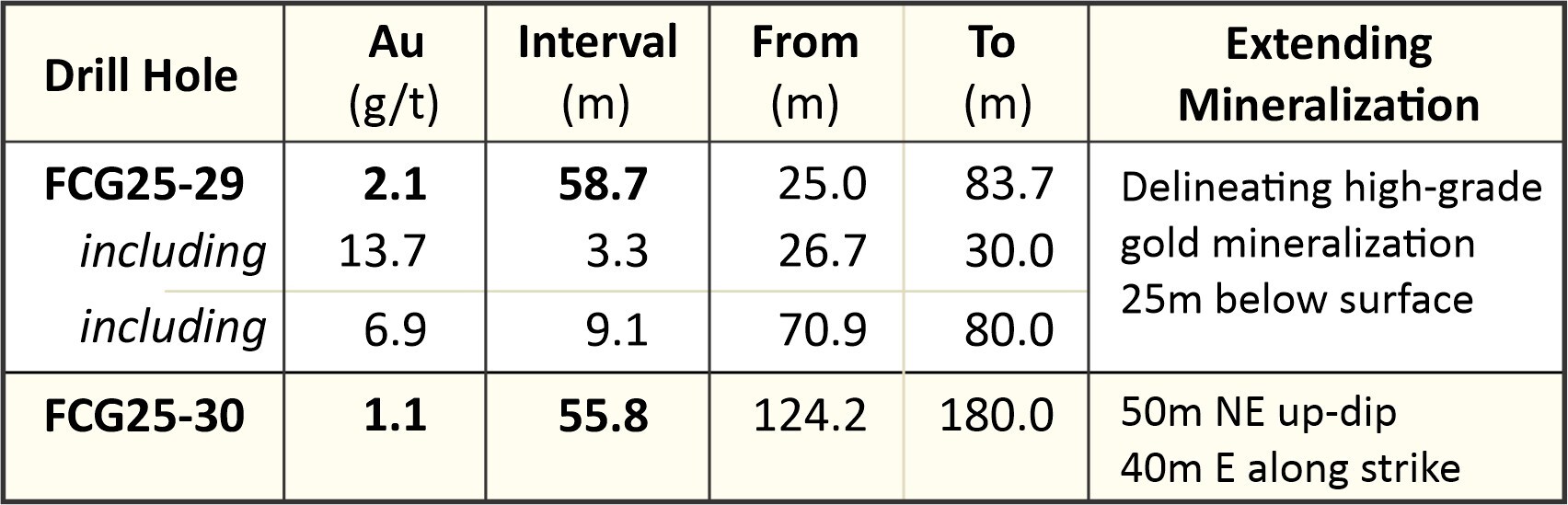 Getchell Gold Extends Colorado SW Zone 50m Up-Dip and Intersects High ...