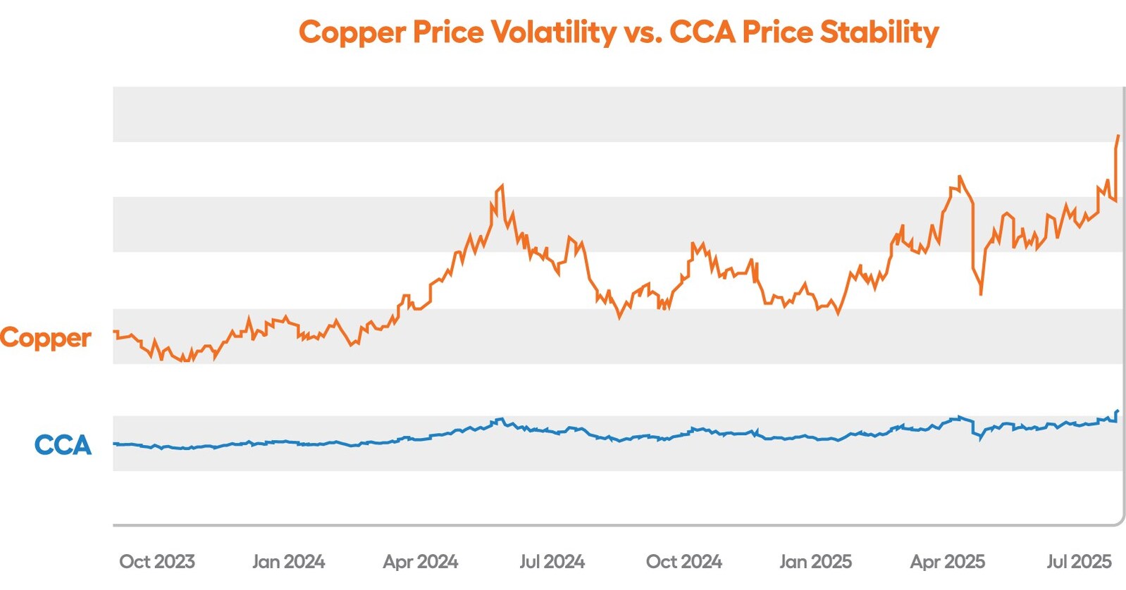 Copperweld Building Wire's Impact on Cost Stability