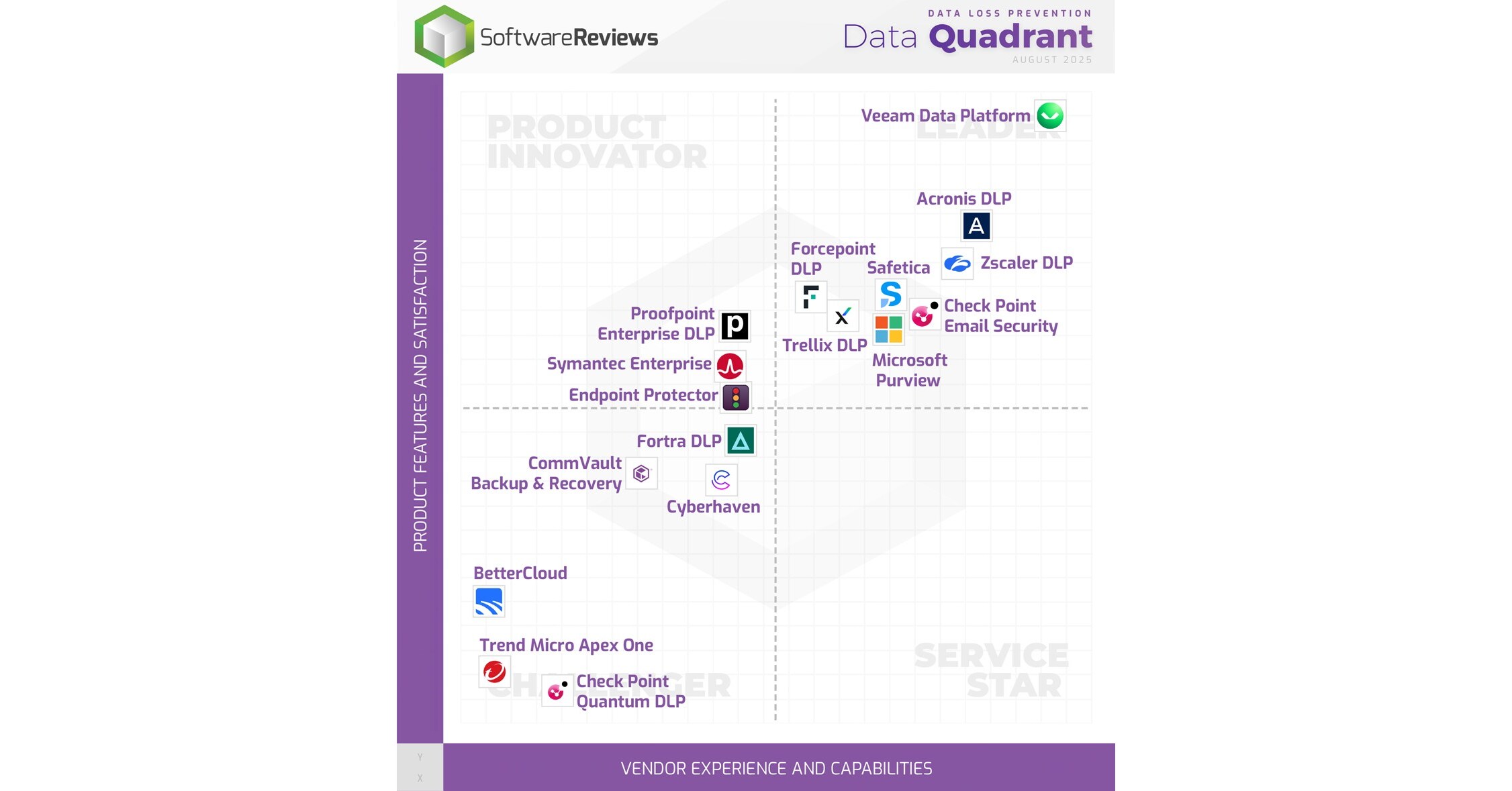 2025's Leading Data Loss Prevention Solutions Ranked by Info-Tech ...