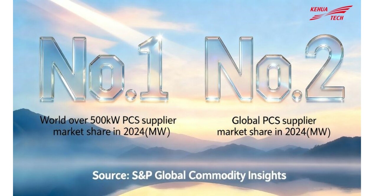 S&P Global: World's No.1 PCS (>500kW) Market Share for Kehua