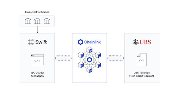Chainlink Advances Tokenized Fund Workflows With Swift Messaging in Collaboration With UBS