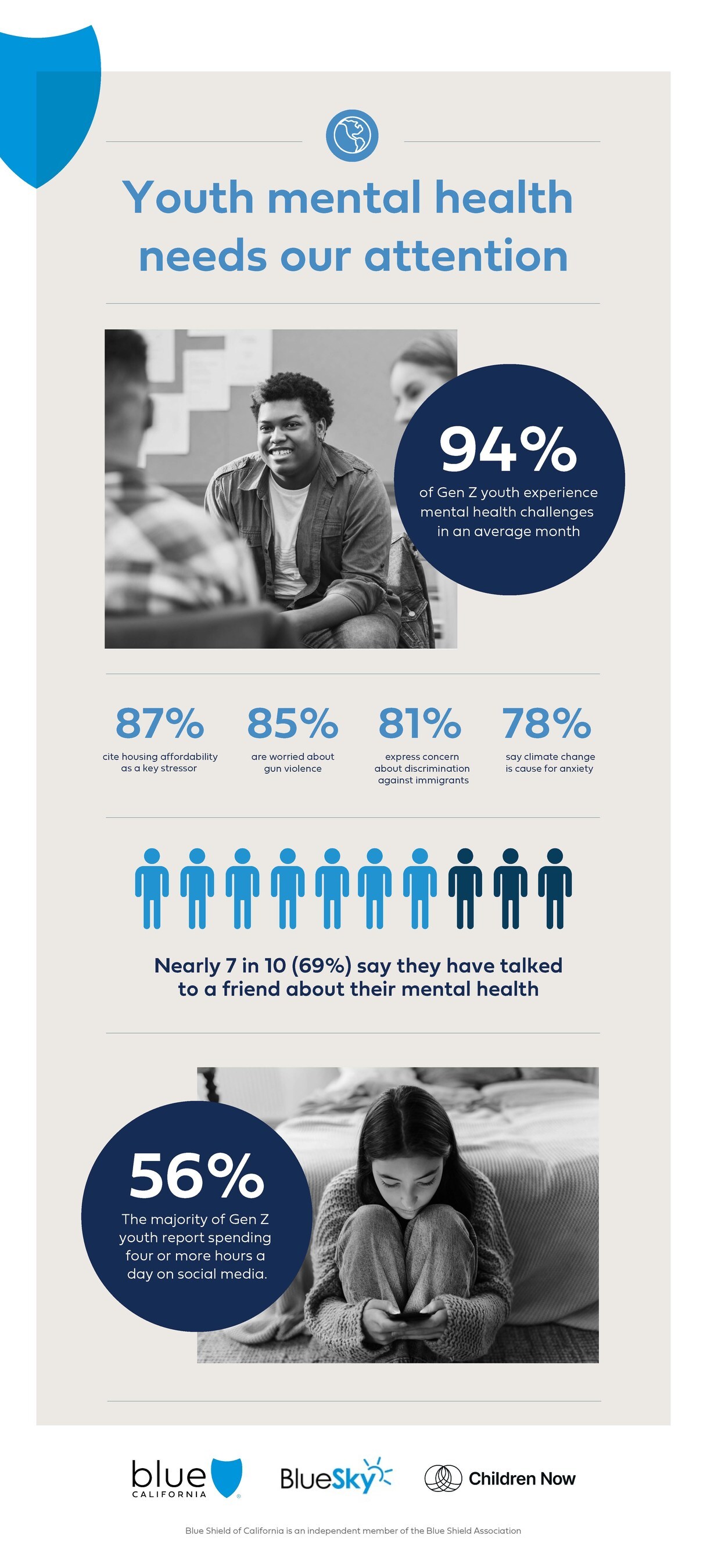 NEW POLL: 94% OF GEN Z YOUTH REPORT EXPERIENCING REGULAR MENTAL HEALTH ...