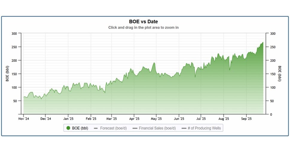 Prospera Energy Reports Production Growth, Increases Asset Ownership ...