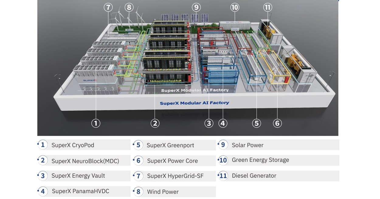 SuperX Unveils Modular AI Factory Solution to Reshape AI Infrastructure with an Estimated ...