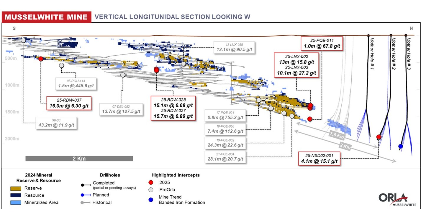 Orla Mining Discovers Potential Two-Kilometre Extension at Musselwhite