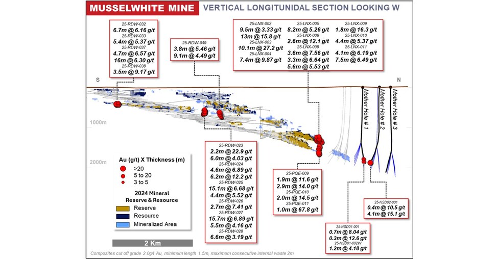 Orla Mining Discovers Potential Two-Kilometre Extension at Musselwhite