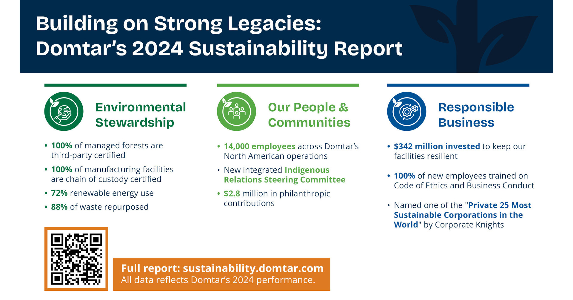 Domtar Releases First Post-Integration Sustainability Report, Marking a Milestone Toward 2030 ...