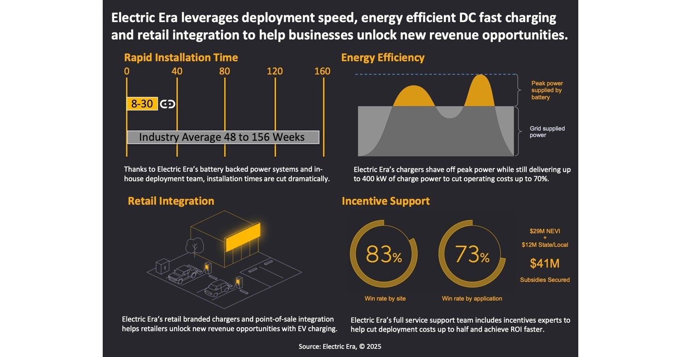Electric Era EV Chargers Go Live at Love's, Delivering Fast ROI for ...