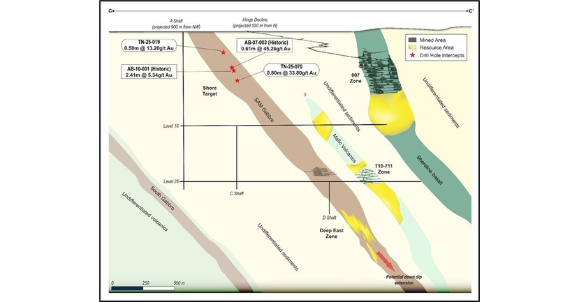 1911 Gold Intersects 12.69 g/t Au over 2.40 m on SAM Southeast and Discovers New Zone at True ...