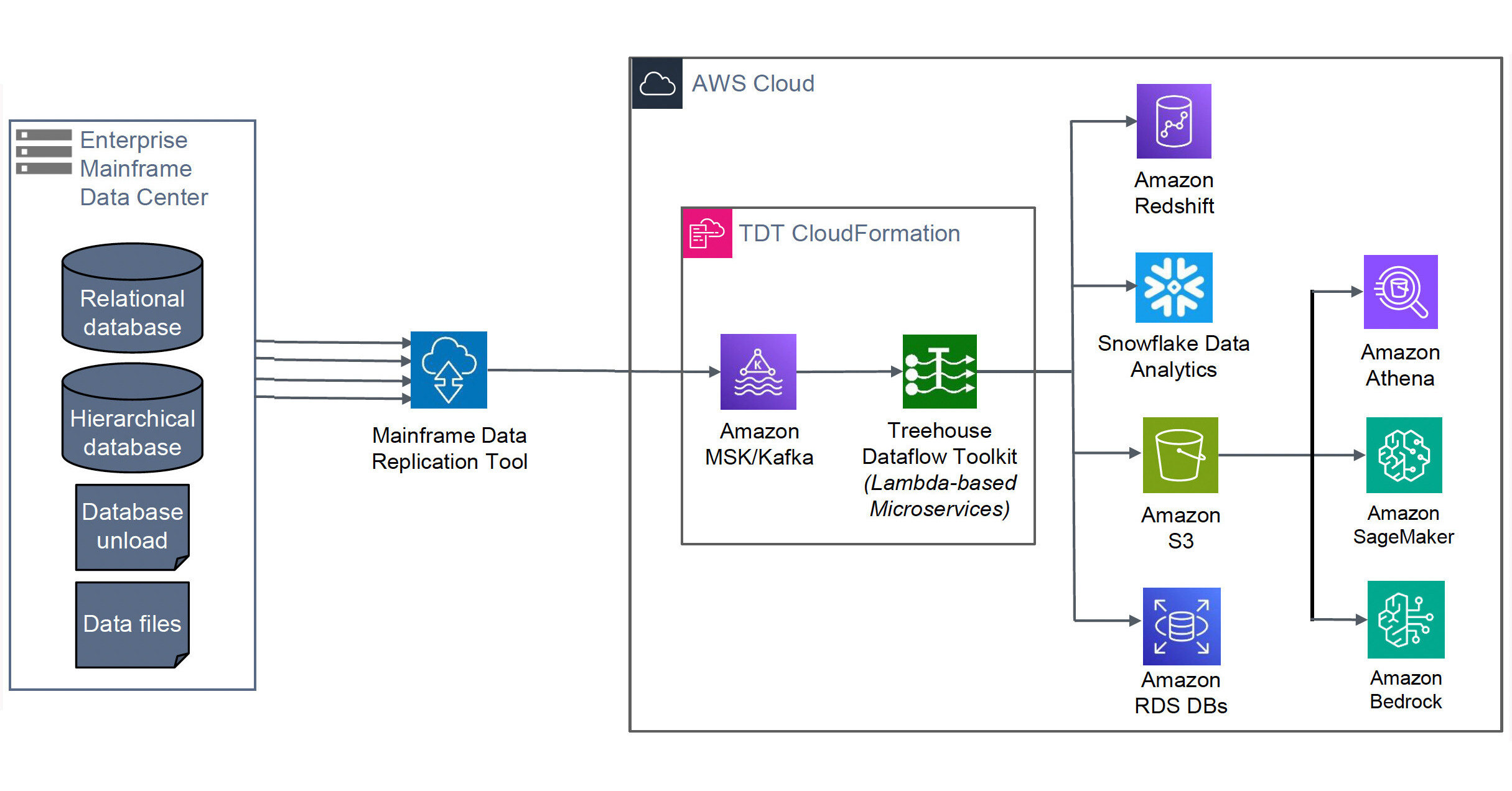 AWS Partner Cast showcases how Treehouse Software's TDT revolutionizes ...