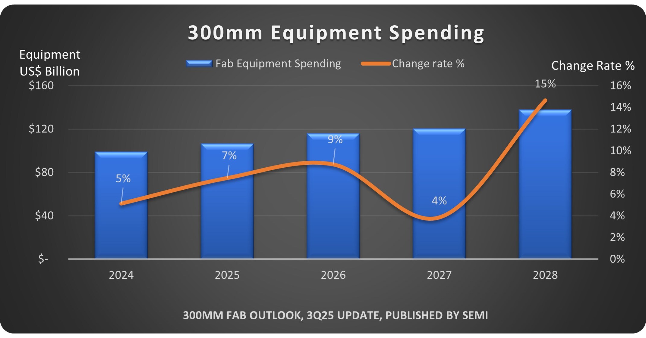 SEMI Reports Global 300mm Fab Equipment Spending Expected to Total $374 ...