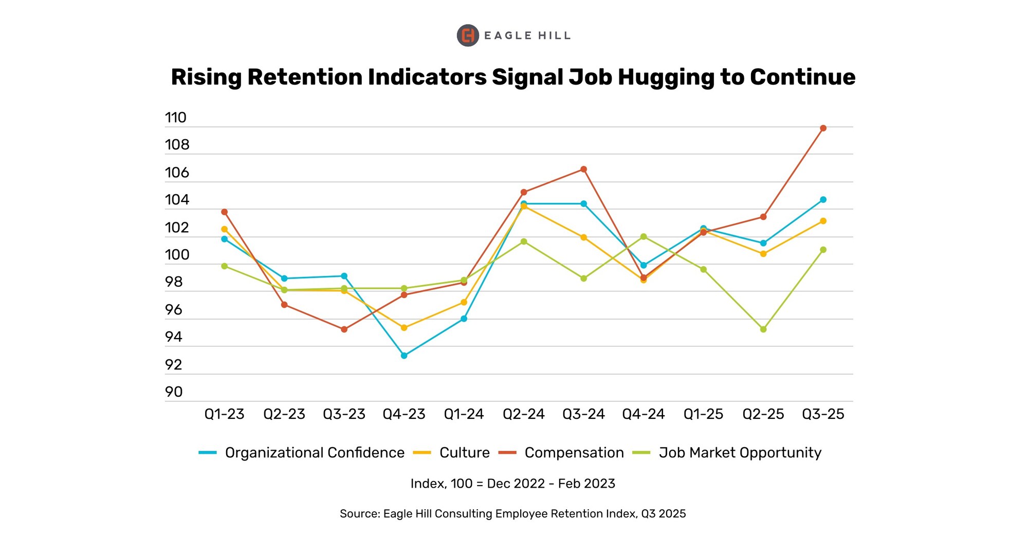 Eagle Hill Consulting Employee Retention Index Reaches All-Time High ...