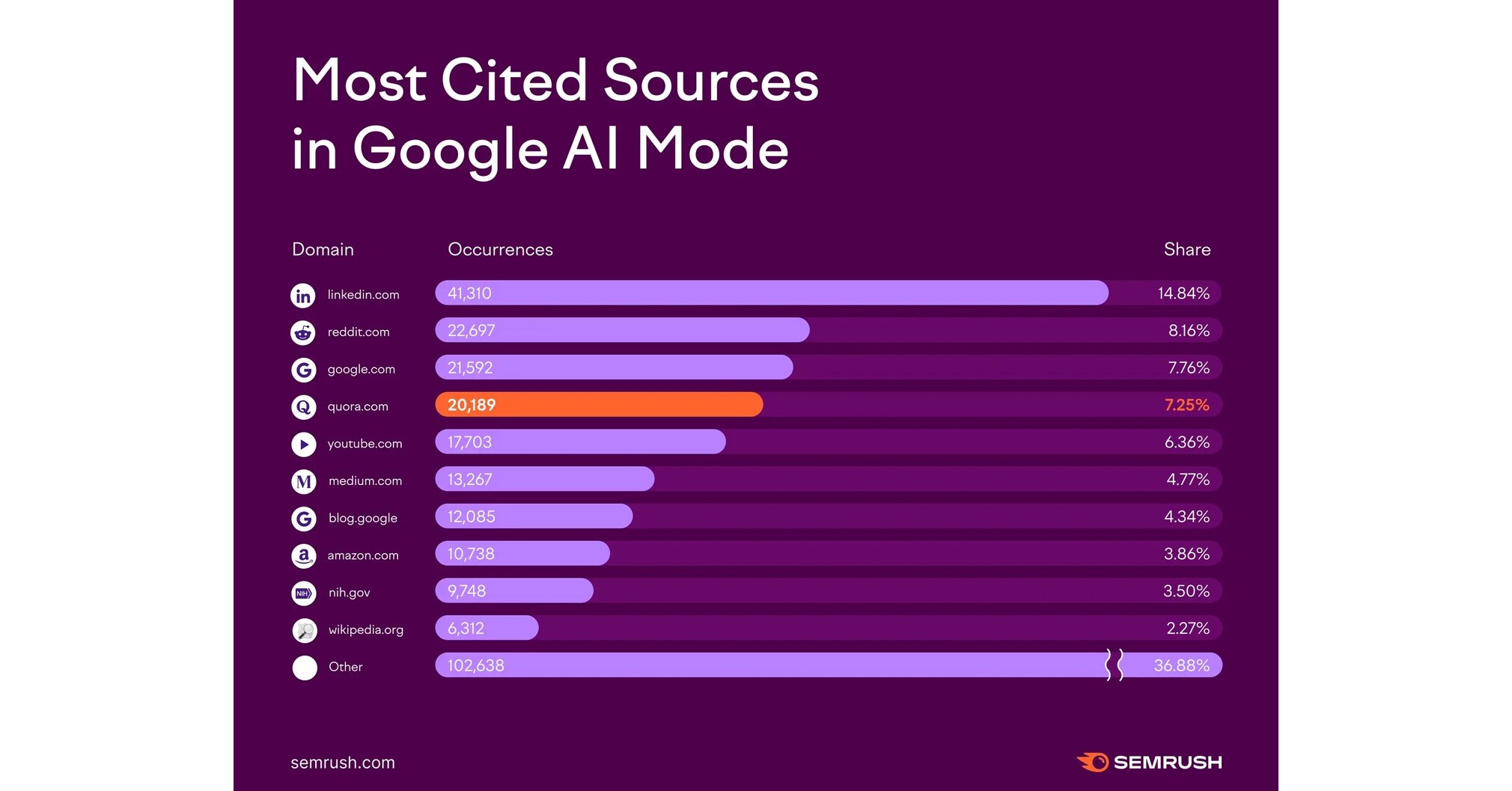 Quora ranks among top cited sources in Google's AI Mode responses ...