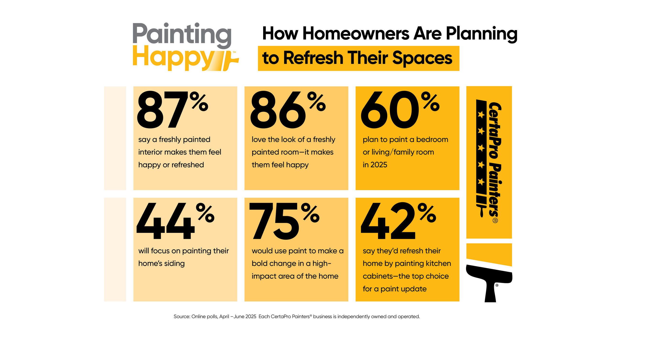 New CertaPro Painters® Survey Reveals How Homeowners Are Planning to ...