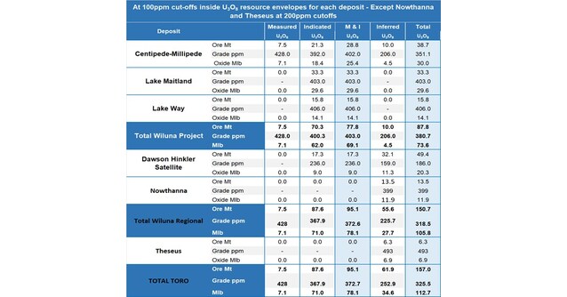 IsoEnergy to Acquire Toro Energy, Strengthening a Top-Tier Uranium ...