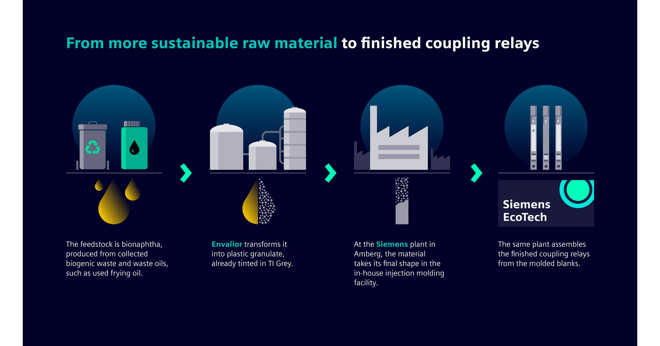 FROM FRYING OIL TO COUPLING RELAYS: SIEMENS AND ENVALIOR COLLABORATE ON ...
