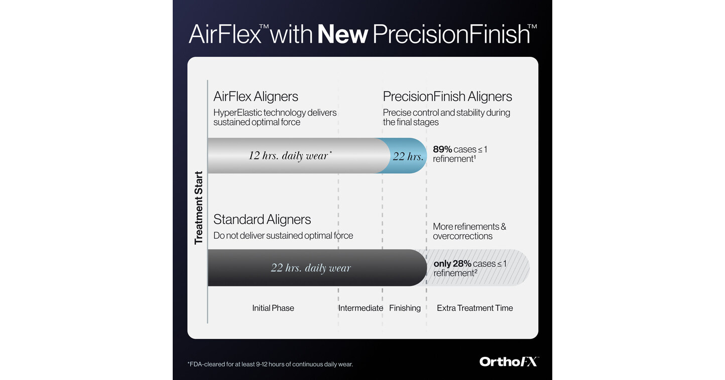 OrthoFX™ Announces AirFlex™ with New PrecisionFinish™ to Optimize ...
