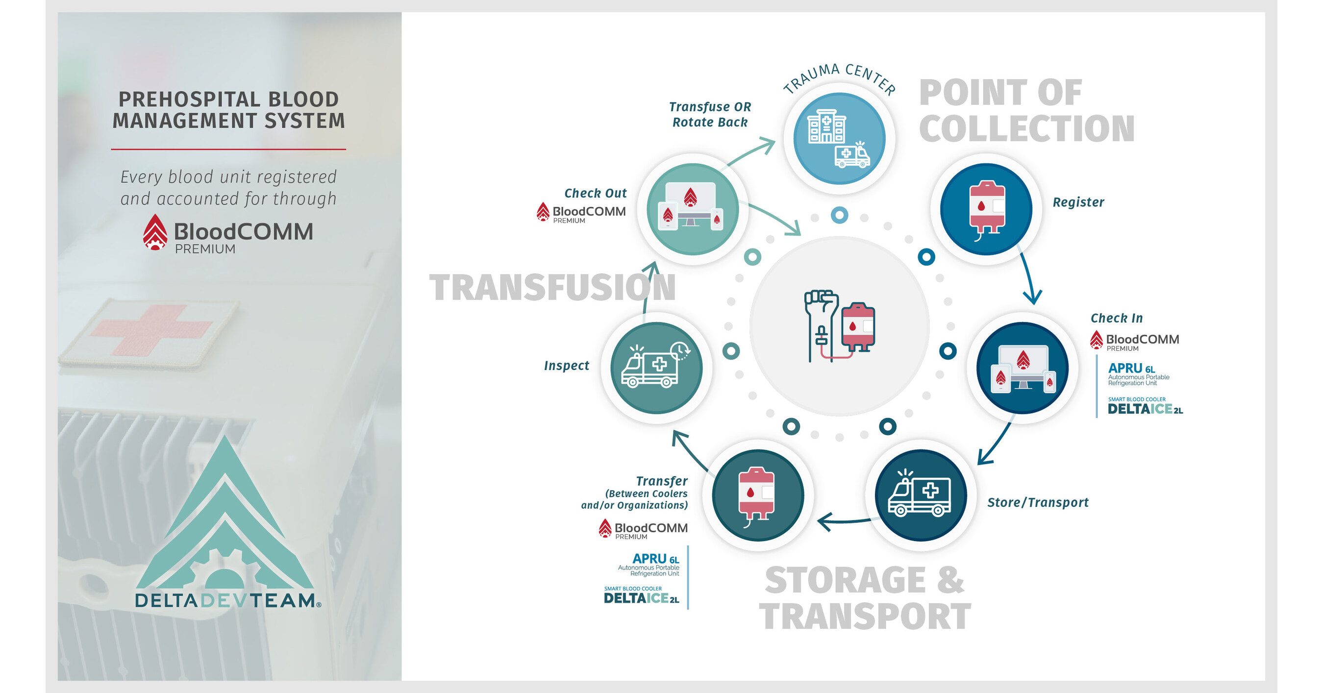Delta Development Team Launches BloodCOMM Premium: Empowering EMS ...