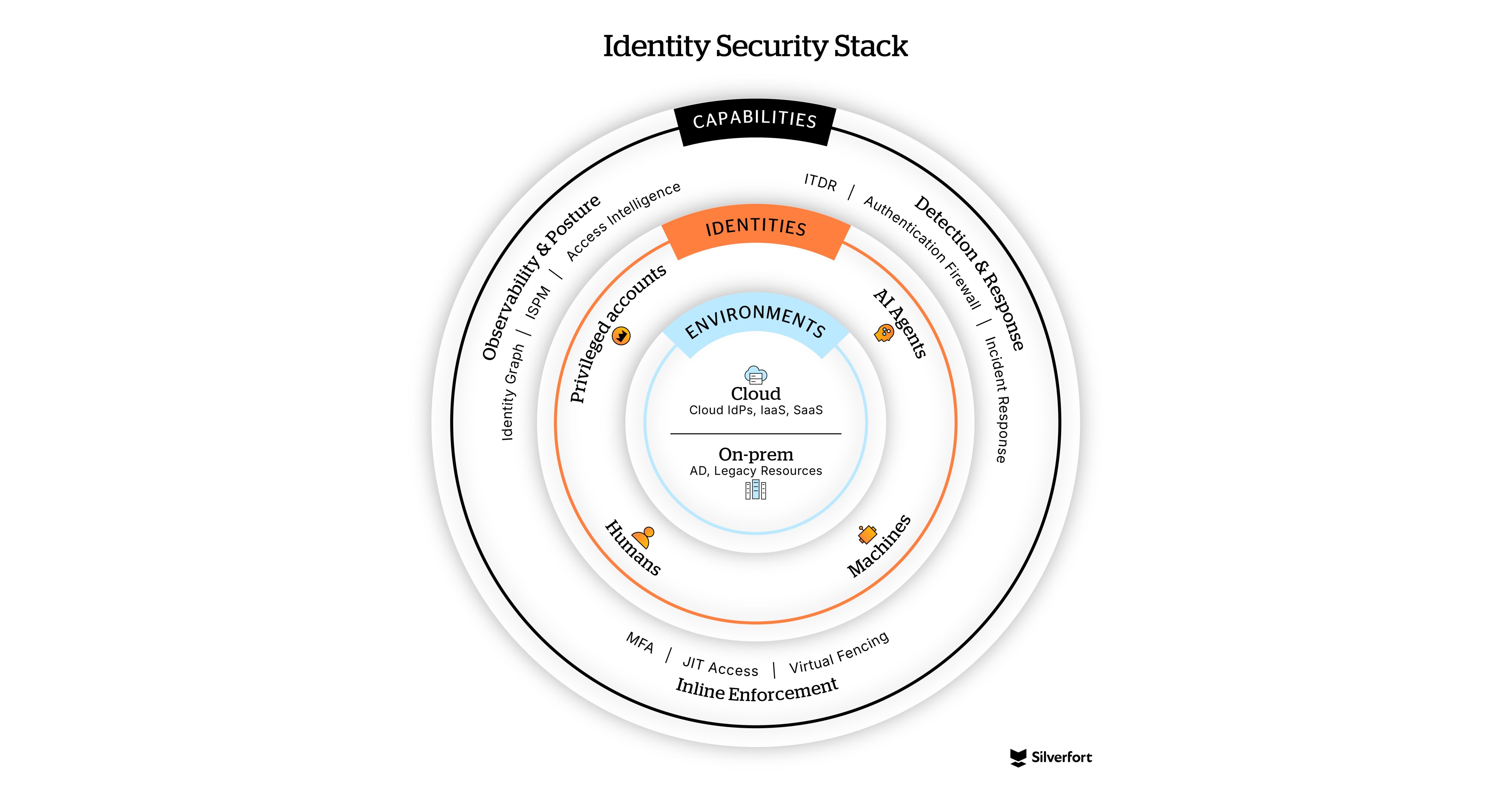 Silverfort Breaks Identity Security Silos with Two New Capabilities ...