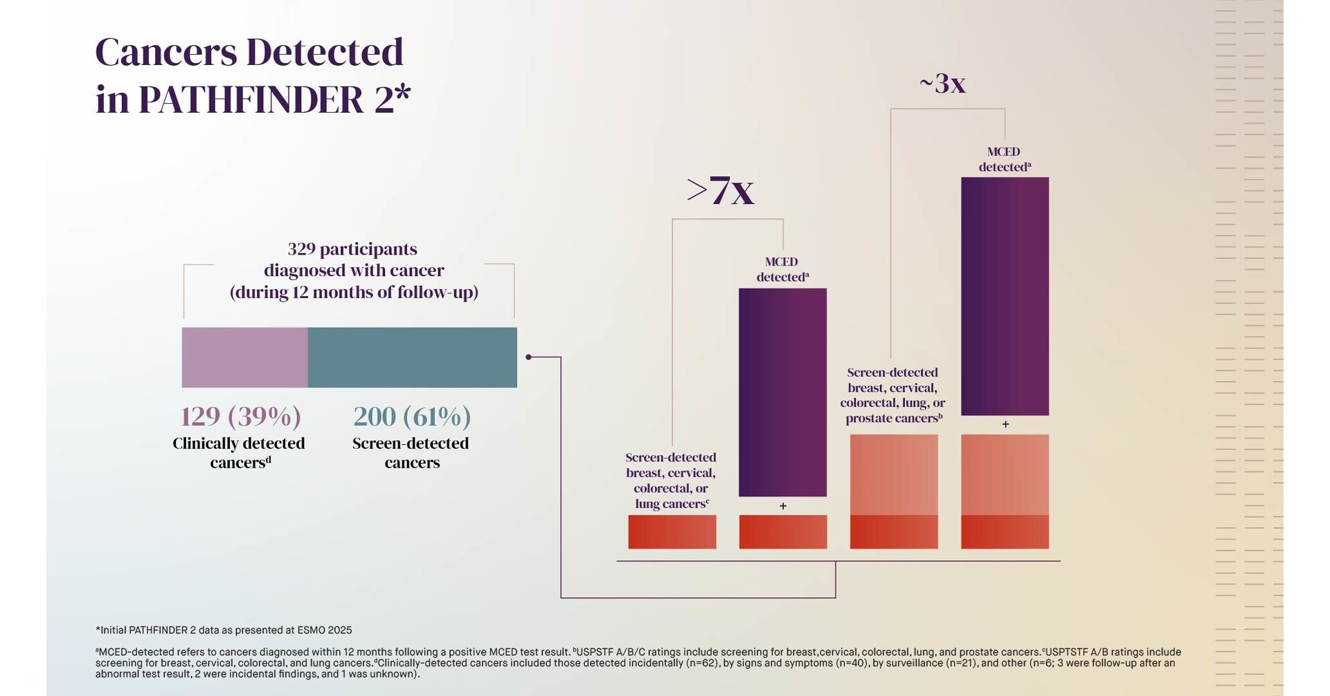 GRAIL PATHFINDER 2 Results Show Galleri ® Multi-Cancer Early Detection ...