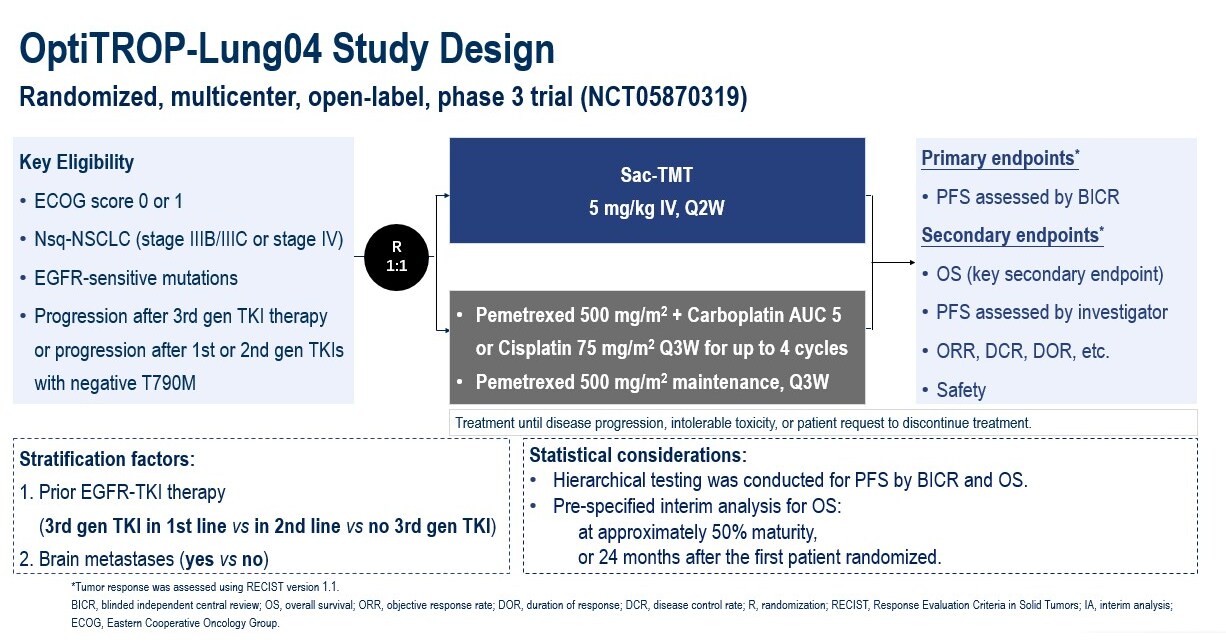 Positive Results from Phase 3 OptiTROP-Lung04 Trial of Sacituzumab ...
