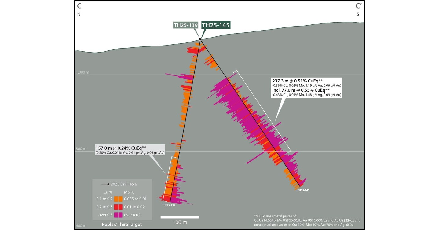 VIZSLA COPPER DRILLS 237 METERS OF 0.51% CUEQ AT THE THIRA DISCOVERY ...