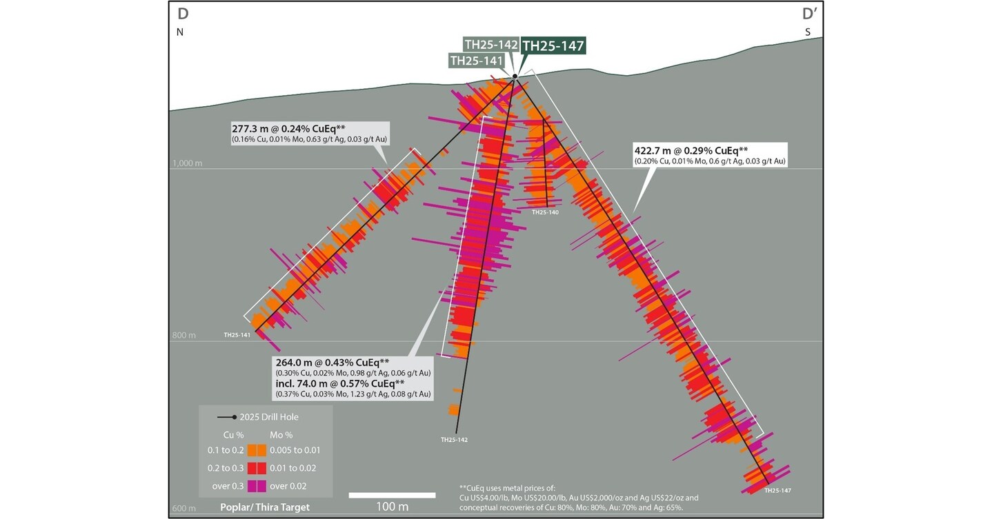 VIZSLA COPPER DRILLS 237 METERS OF 0.51% CUEQ AT THE THIRA DISCOVERY ...
