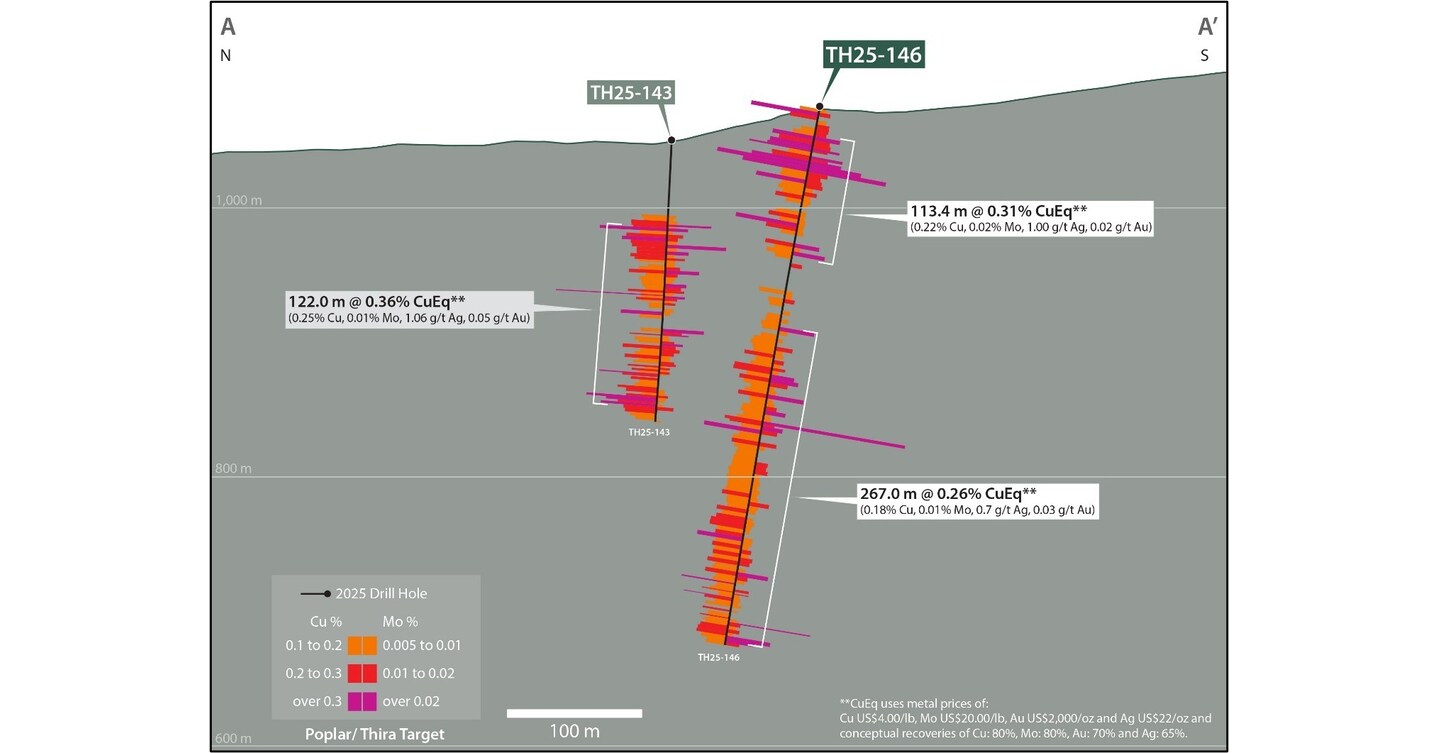 VIZSLA COPPER DRILLS 237 METERS OF 0.51% CUEQ AT THE THIRA DISCOVERY ...