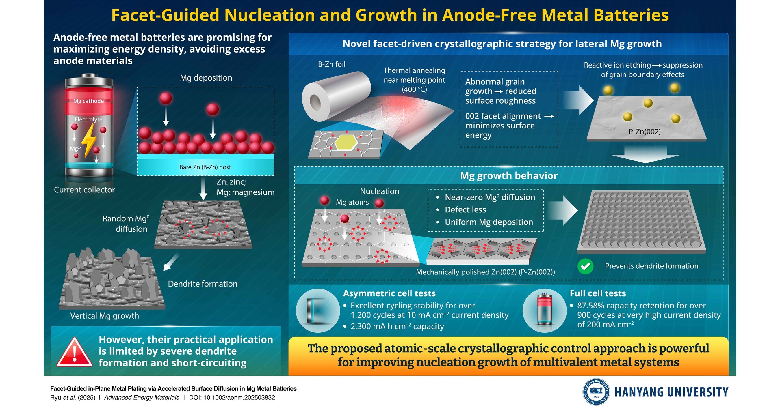 Hanyang University Researchers Develop Novel Facet-Guided Metal Plating ...