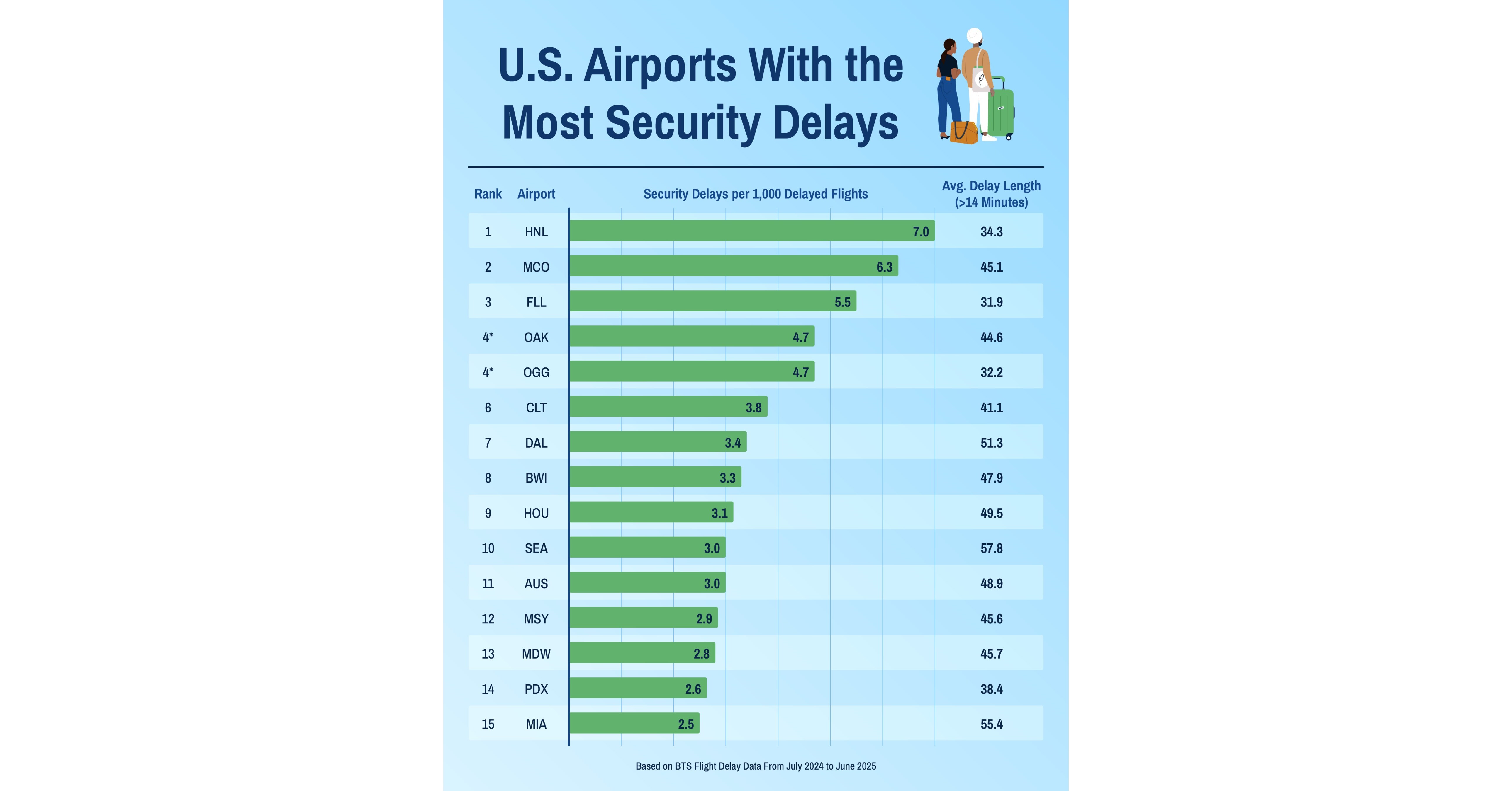Upgraded Points Survey Highlights Airports With Most Security-Related ...