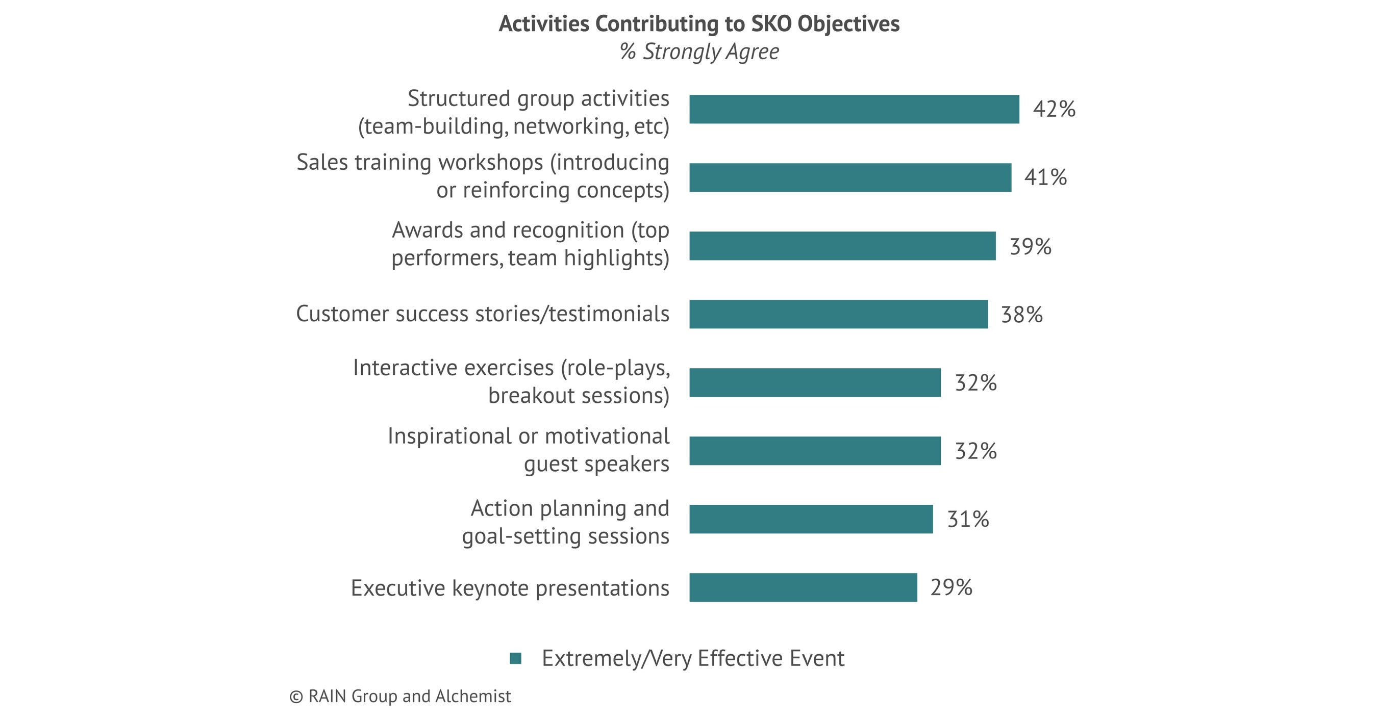 Most Sales Kickoffs Fail to Drive Sales Behavior Change, New Study Finds