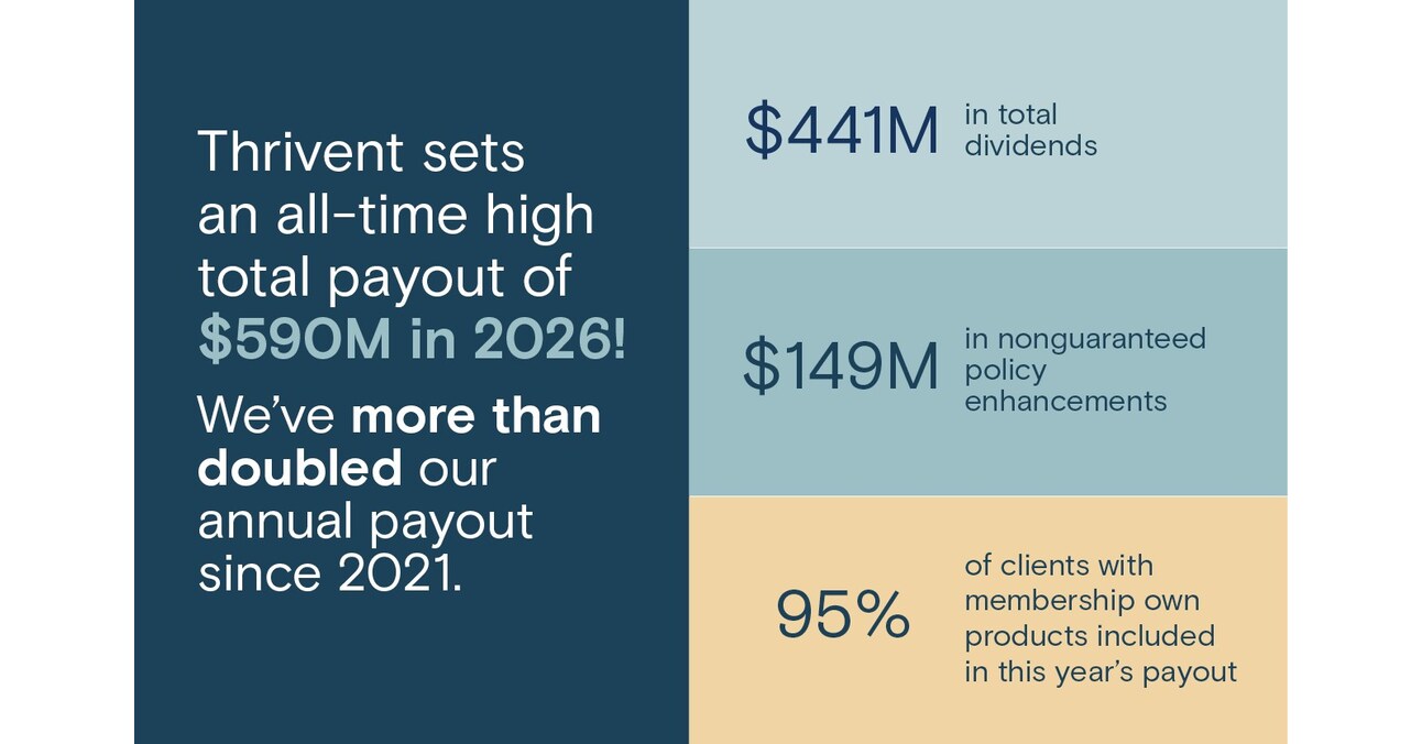 Thrivent Announces an All-Time High $590 Million Payout in Dividends ...