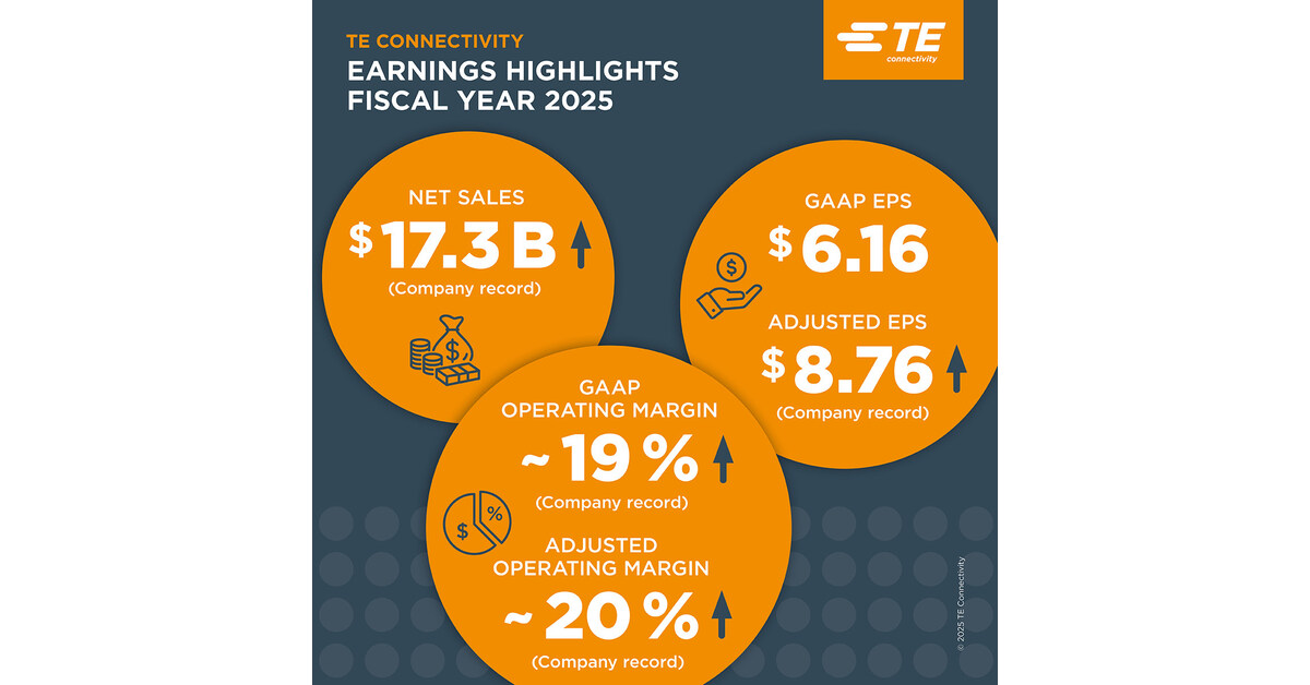 TE Connectivity delivers 17% sales growth in fiscal fourth quarter with ...