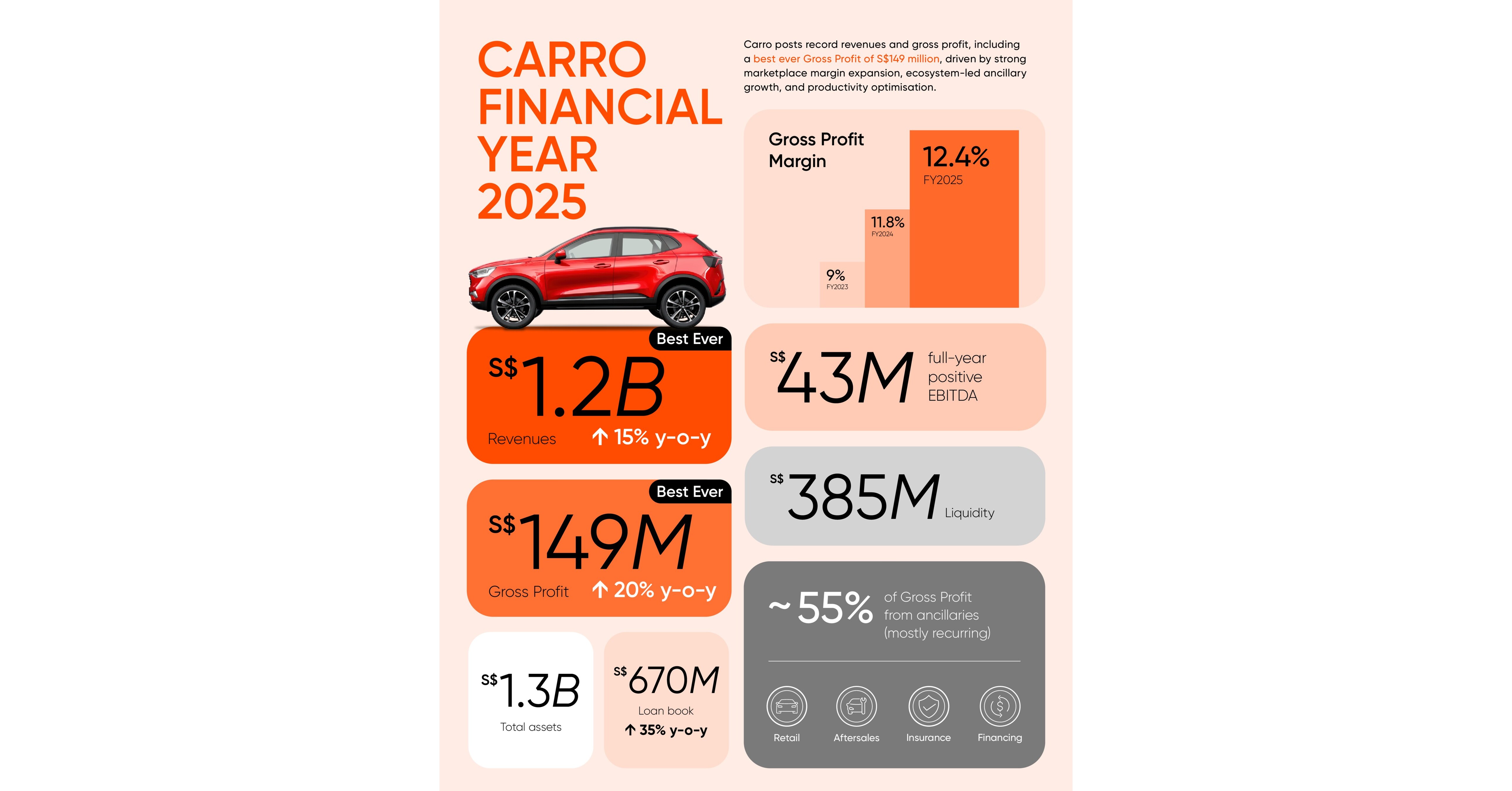 Carro posts record revenues and gross profit for FY2025, closes US$60m ...