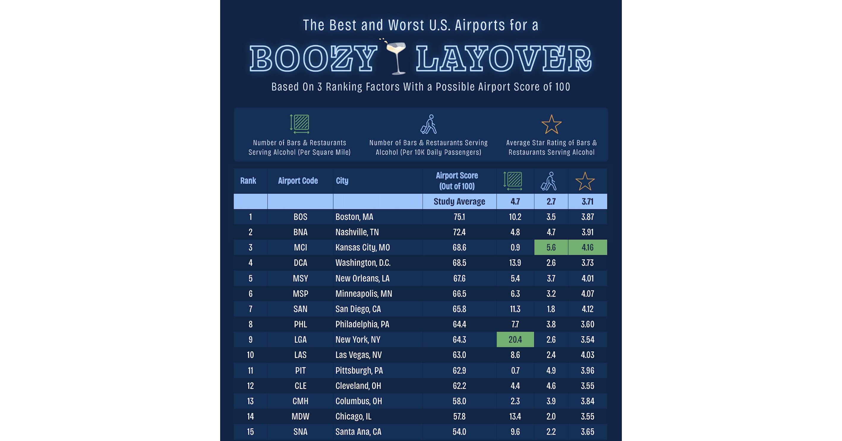 Upgraded Points Study Finds the Best and Worst Airports for a Boozy Layover